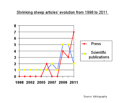 Research Timeline | The Shrinking Sheep of St Kilda